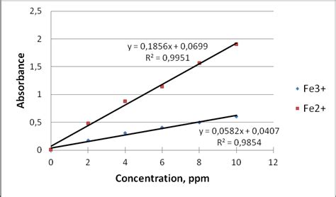Calibration Curves For Fe And Fe Download Scientific Diagram