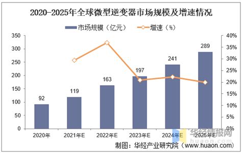 2020年全球微型逆变器行业发展现状及市场竞争格局分析，本土企业竞争力增强，市场份额不断提高「图」 知乎