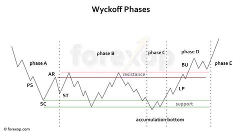 Decoding The Patterns Of Wyckoff Accumulation