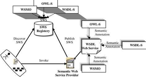 Semantics Based Service Oriented Architecture Download Scientific Diagram