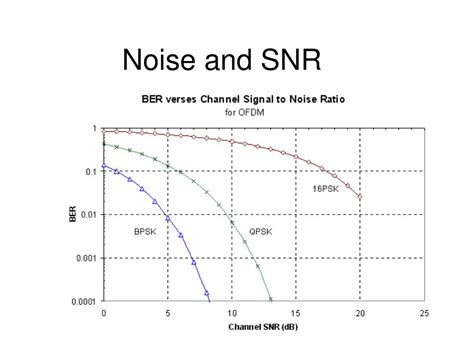 Ppt Noise And Snr Powerpoint Presentation Free Download Id 7066609