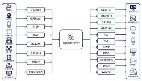 安防行业 Onvif 协议介绍和智联视频超融合平台接入onvif方法onvif协议 Csdn博客 安防行业 Onvif 协议介绍和智联视频超融合平台接入onvif方法onvif协议 Csdn博客