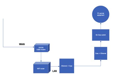 It Is Possible To Use Coax Ethernet Adapters Moca To Convert Both Ways R Homenetworking