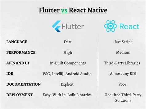Why Is Flutter Vs React Native Popular Among Business Owners