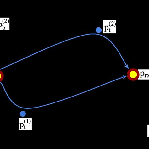 Radar Based Approach Of Device Free Localization A Bi Static Sensor