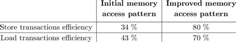 The Comparison Of Transaction Efficiency For Different Memory Access