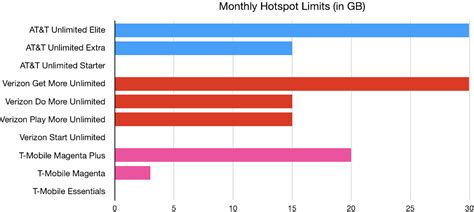 Comparing Atandt T Mobile And Verizons Unlimited 5g Wireless Plans For Iphone 12 Appleinsider