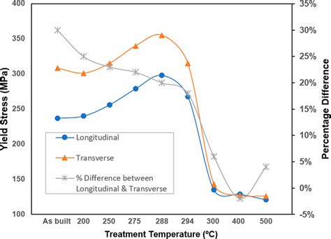 Effect Of Treatment Temperature On Yield Stress And Anisotropy Download Scientific Diagram
