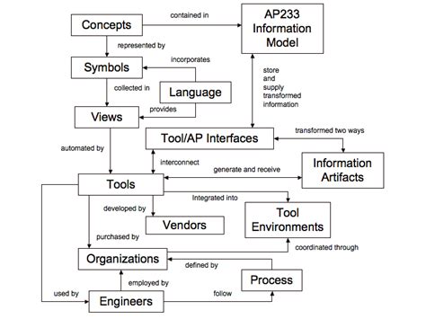 Iso Ts 10303 433 2011 10 Ap233 Systems Engineering