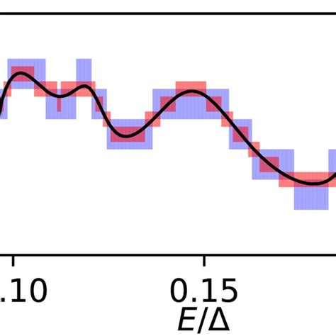 discretization of the continuous output blue and red boxes correspond