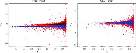 The Relation Of G Mag Vs Parallax For The Separated Cluster Ngc 2287