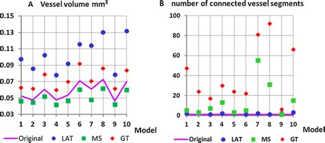 Accuracy Dependence On Segmentation A Vessel Volume B Vessel