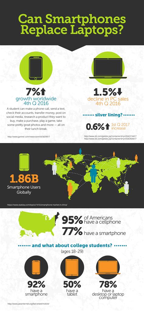 Can Smartphones Replace Laptops