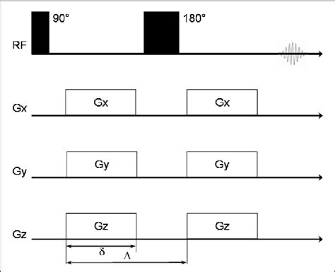 3 The Steijskal Tanner Pulsed Bipolar Gradient Scheme The Degree Of