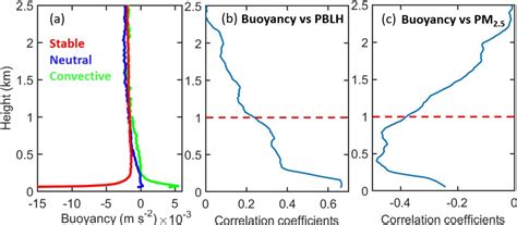 Figure 2 From The Significant Impact Of Aerosol Vertical Structure On