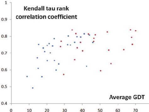 The Kendall Tau Rank Correlation Coefficient Between Qcs And Gdt Ts On