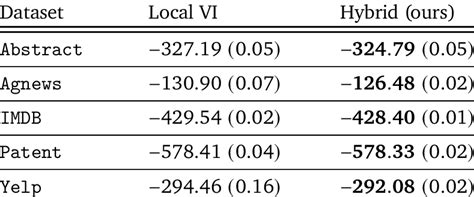 Appendix E 3 Compares Elbo Mp With Elbo Vi On Each Dataset The Hybrid