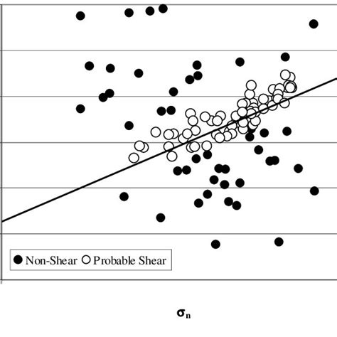 Depiction Of A Linearity In τ τ τ τσ σ σ σ N Space And Identification