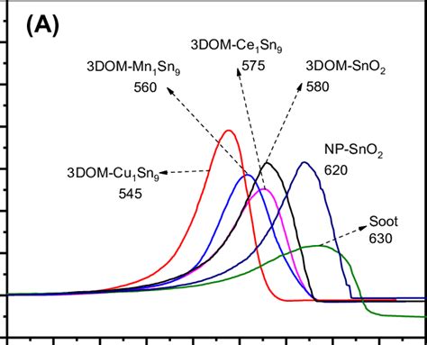 Soot Combustion Activity Of Sno2 Based Catalysts With 3dom Structures