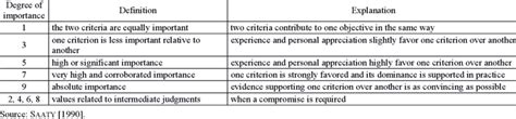 Numerical Scale Of Analytic Hierarchy Process Ahp Download Table
