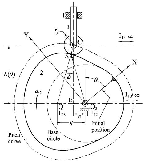 Disk Cam With An Offset Translating Roller Follower Download Scientific Diagram