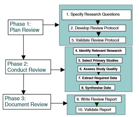 Depicts The Process Specification Made By Brereton And Kitchenham Et Download Scientific