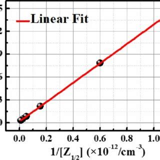 The Linear Dependence Of Carrier Lifetime On The Reciprocal Of Z Download Scientific