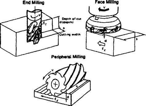 Figure 2 From A New Procedure For Specific Cutting Force Assessment In High Speed End Milling