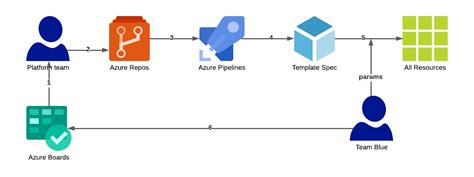 Azure Resource Governance With Project Bicep And Template Specs