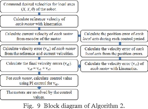 Figure 1 From Design And Control Of Omni Directional Mobile Robot For Mobile Haptic Interface