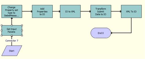 oia submit sub process workflow