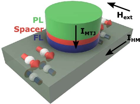 Figure 1 From Compact Macrospin Based Model Of Three Terminal Spin Hall Nano Oscillators