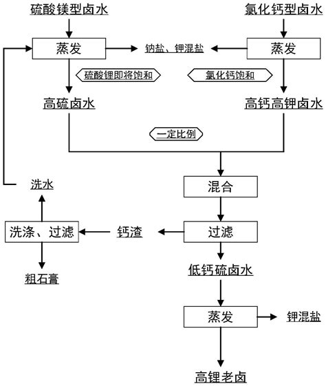 一种盐湖卤水的综合利用方法与流程