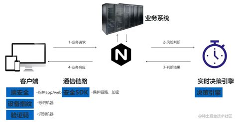 爬虫与反爬虫的攻防对抗一、爬虫的简介 1 概念 爬虫最早源于搜索引擎，它是一种按照一定的规则，自动从互联网上抓取信息的程 掘金