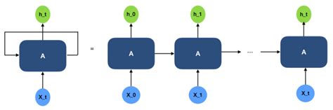 13 rnn recurrent neural networks download scientific diagram