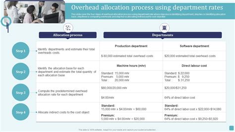 Overhead Allocation Process Using Department Rates Stages Of Cost Allocatio
