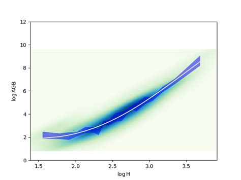 Plots Of The Fitted Curves With Corresponding Prediction Errors Left
