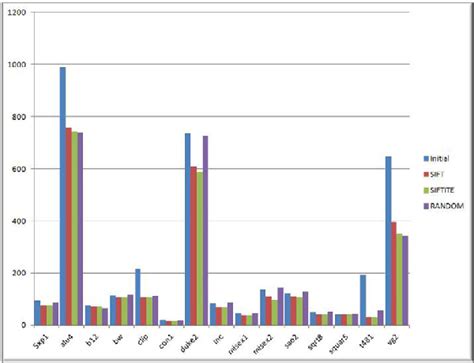 Node Count Comparison Against Initial Values For Sifting Random Download Scientific Diagram