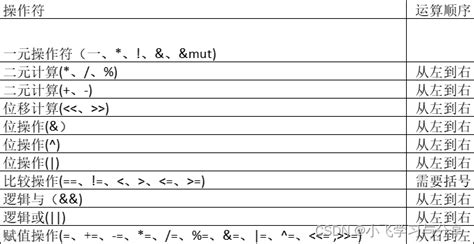 Rust原生类型f32 F64 I8 I16 I32 Csdn博客
