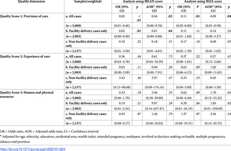 Binary Logistic Regression Association Between The Quality Scores And