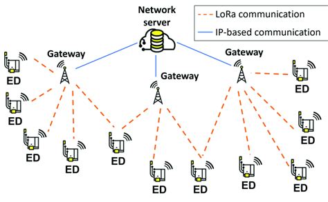 The Lorawan Network Architecture Download Scientific Diagram
