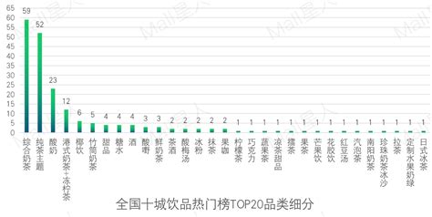 Alan66：高线城市饮品大数据：比“喜茶奈雪”更有热度的都有谁？联商专栏