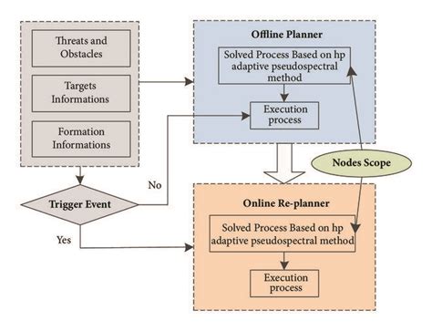 Online Trajectory Planning Strategy Download Scientific Diagram