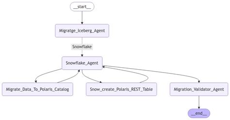 Snowflake Lift And Shift End To End Migration Of Snowflake Tables To