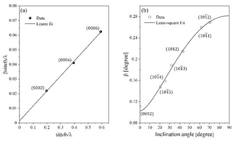 12 Xrd Analysis For Estimation Of Dislocation Density A W H Plot