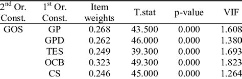 Discriminant Validity Of Formative Second Order Construct Download Scientific Diagram