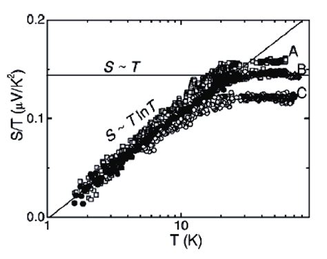 A Logarithmic Temperature T Dependence Of The Seebeck Coefficient S Download Scientific