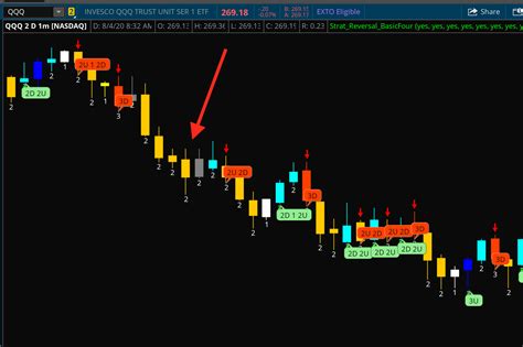 Indicator For Think Or Swim Based On Rob Smiths The Strat