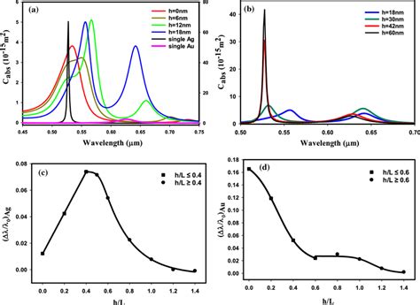 absorption profile of ag au dimer at a constant g 2 nm and a diverse download scientific