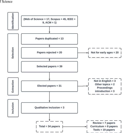 Figure 2 From A Systematic Review Of Computational Thinking In Early Ages Semantic Scholar